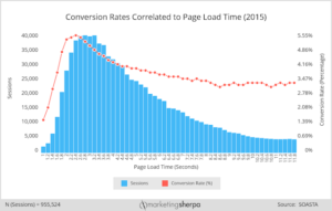 How Web Page Load Times Affect Conversion Rates | Superception - Toute ...